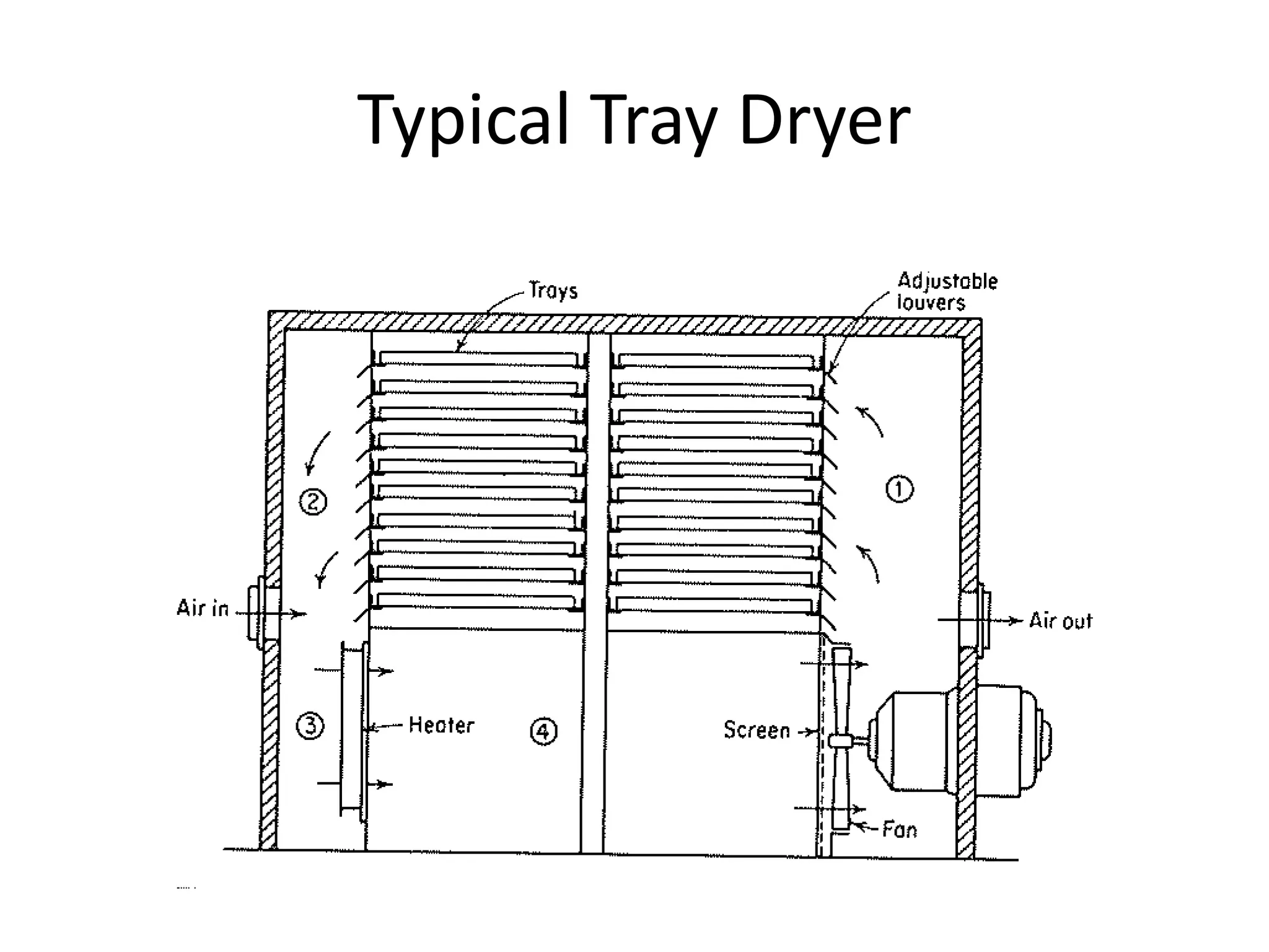 Drying of wet solids | PPTX