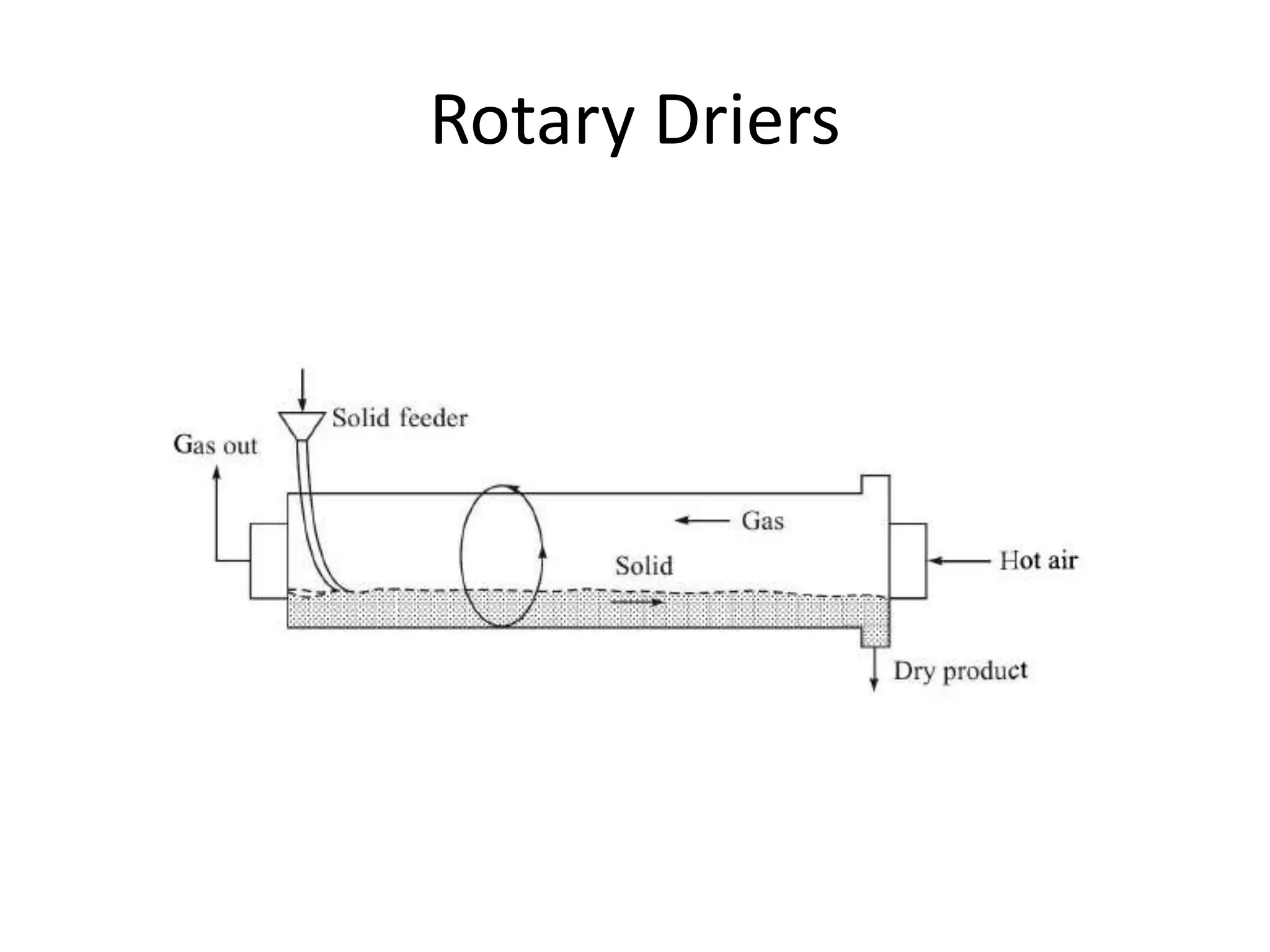 Drying of wet solids | PPTX