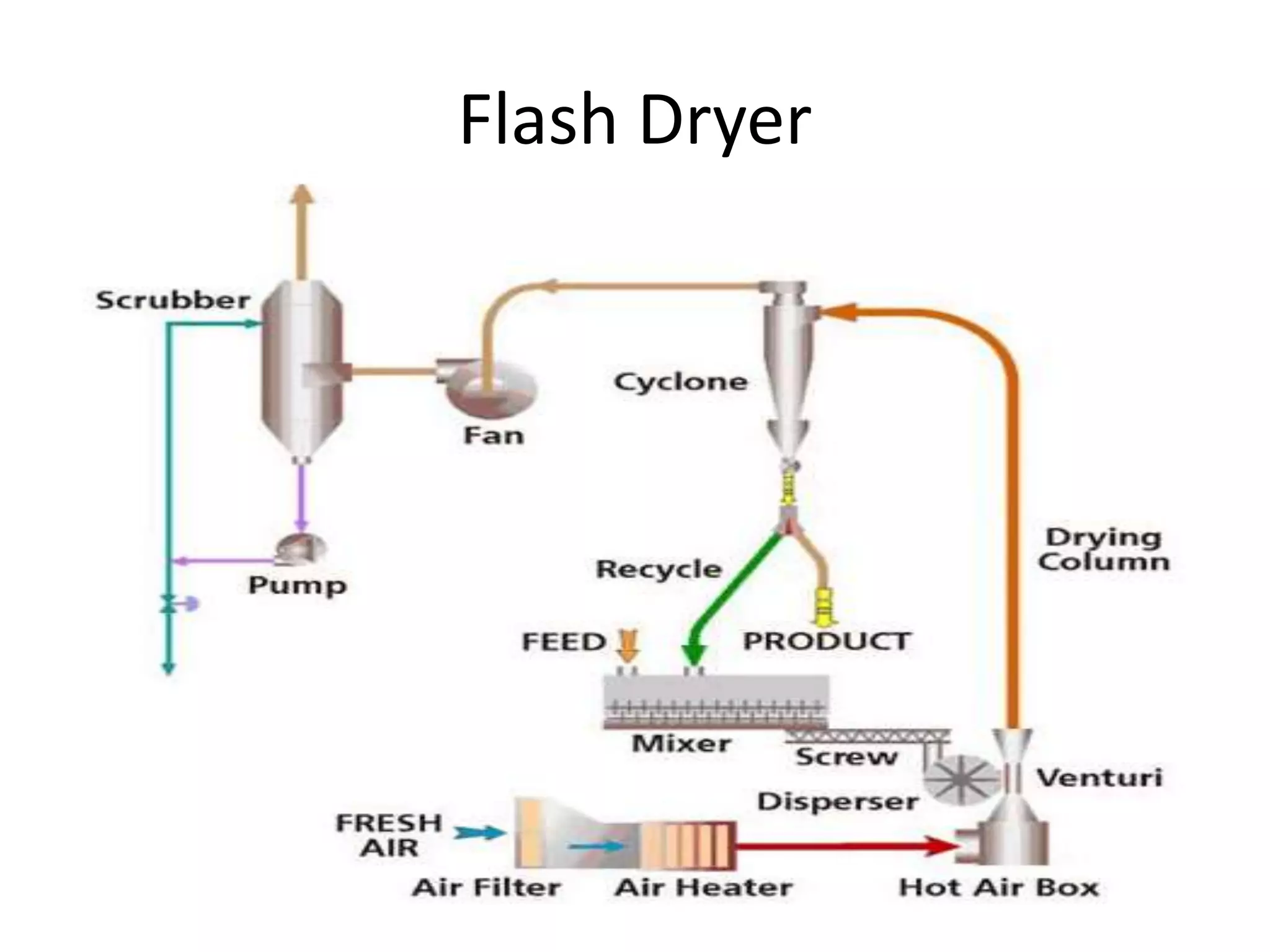 Drying of wet solids | PPTX