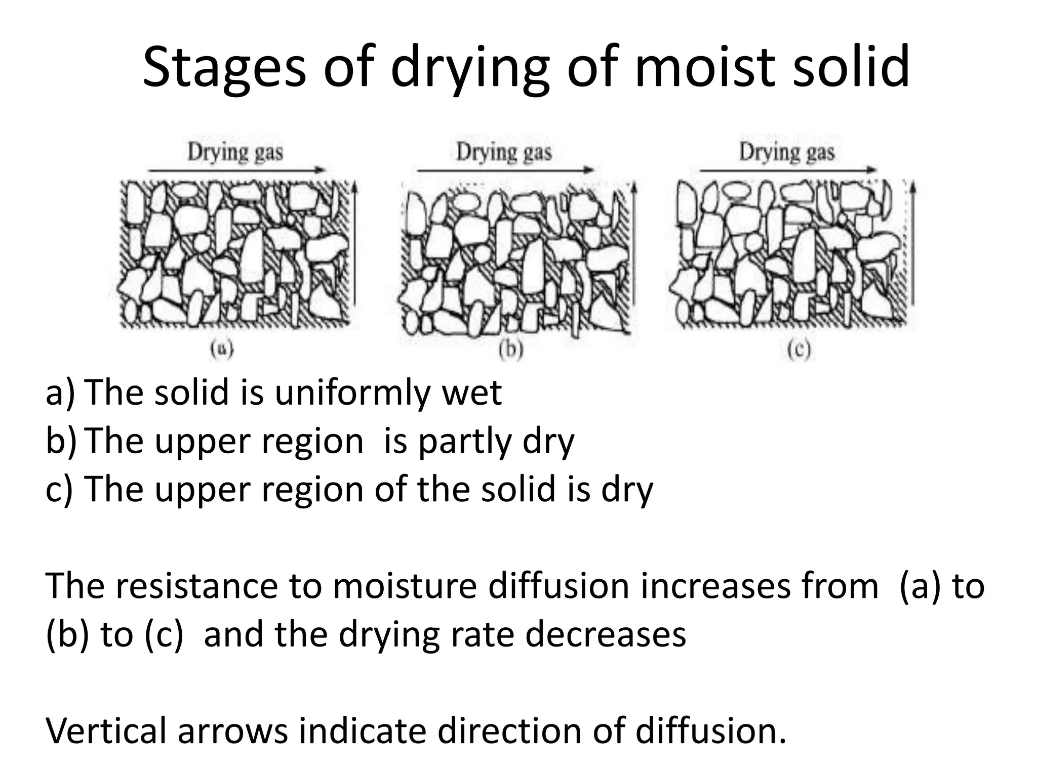 Drying of wet solids | PPTX