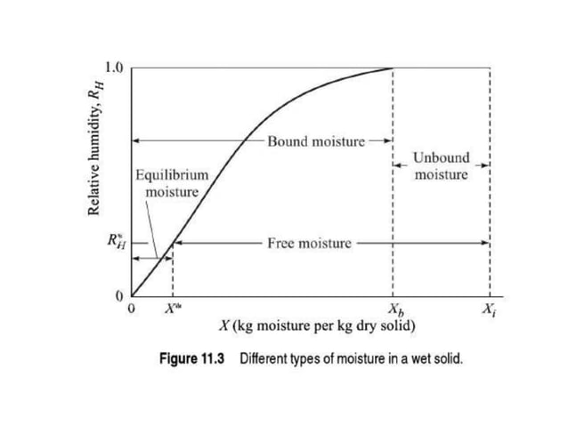 Drying of wet solids | PPTX | Chemistry | Science