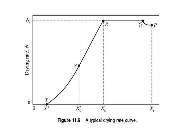 Drying of wet solids | PPTX | Chemistry | Science