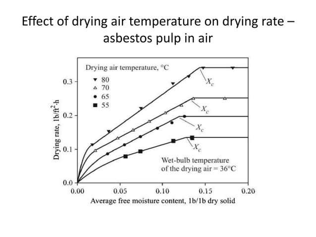 Drying of wet solids | PPTX | Chemistry | Science