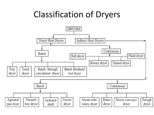 Drying of wet solids | PPTX | Chemistry | Science