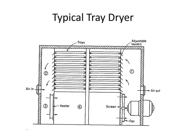 Drying of wet solids | PPTX | Chemistry | Science