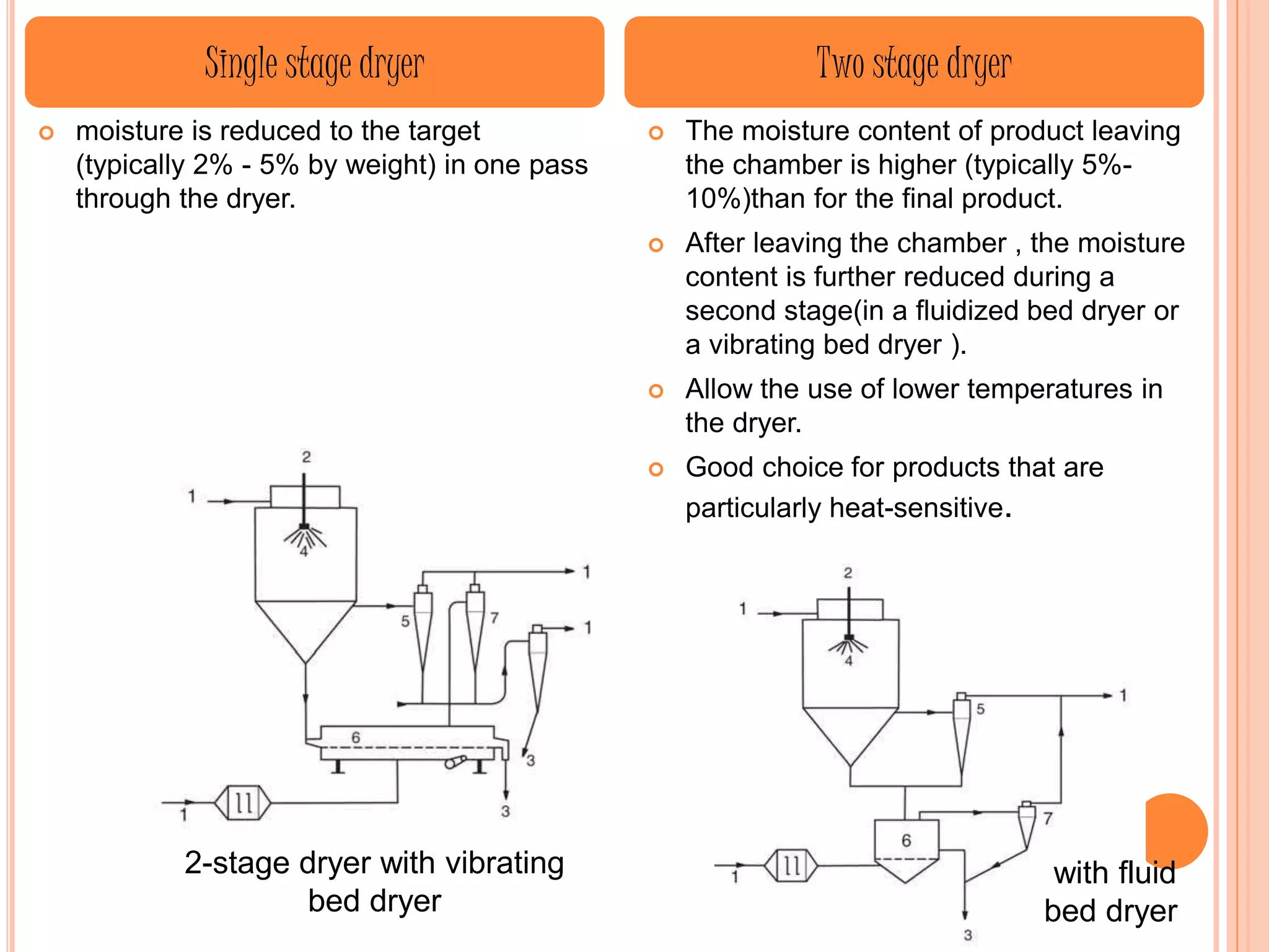 spray drying | PPTX