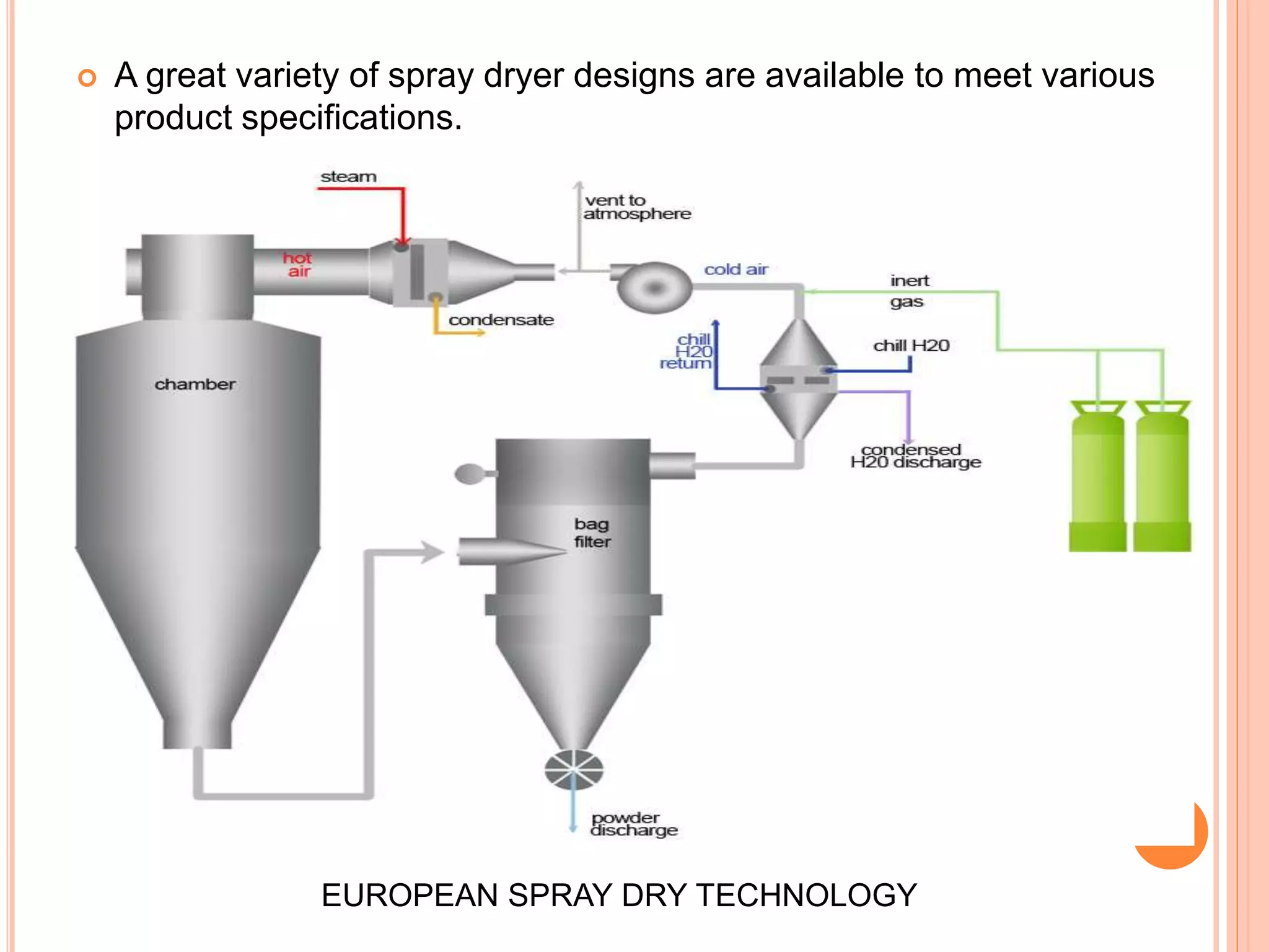spray drying | PPTX