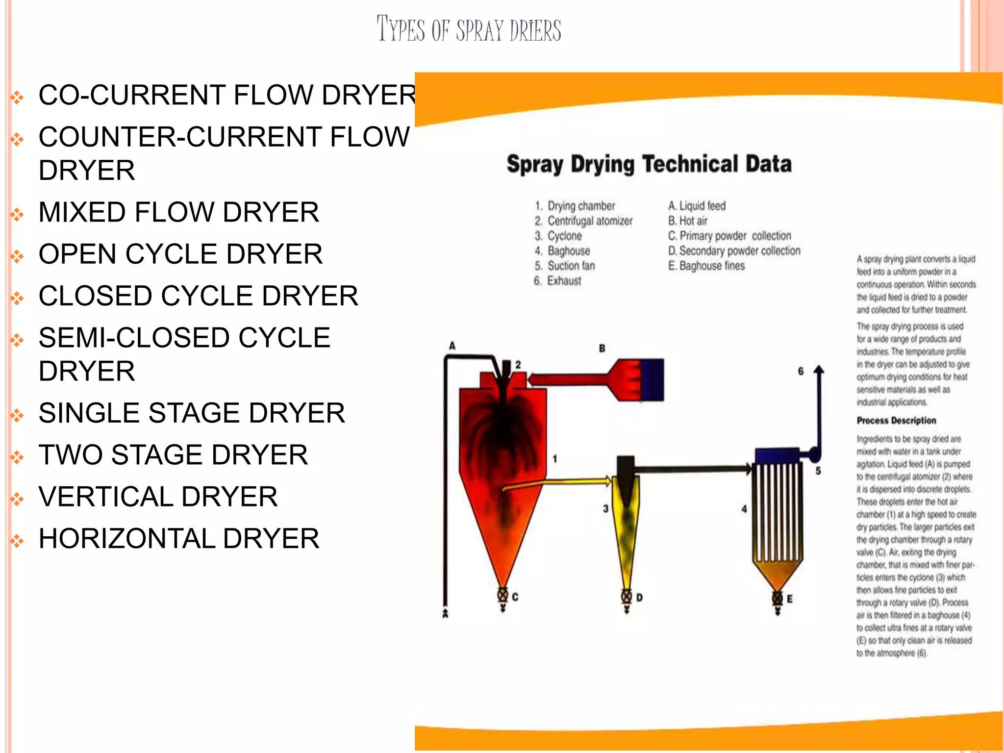spray drying | PPTX