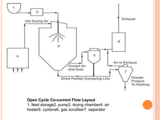 spray drying | PPTX