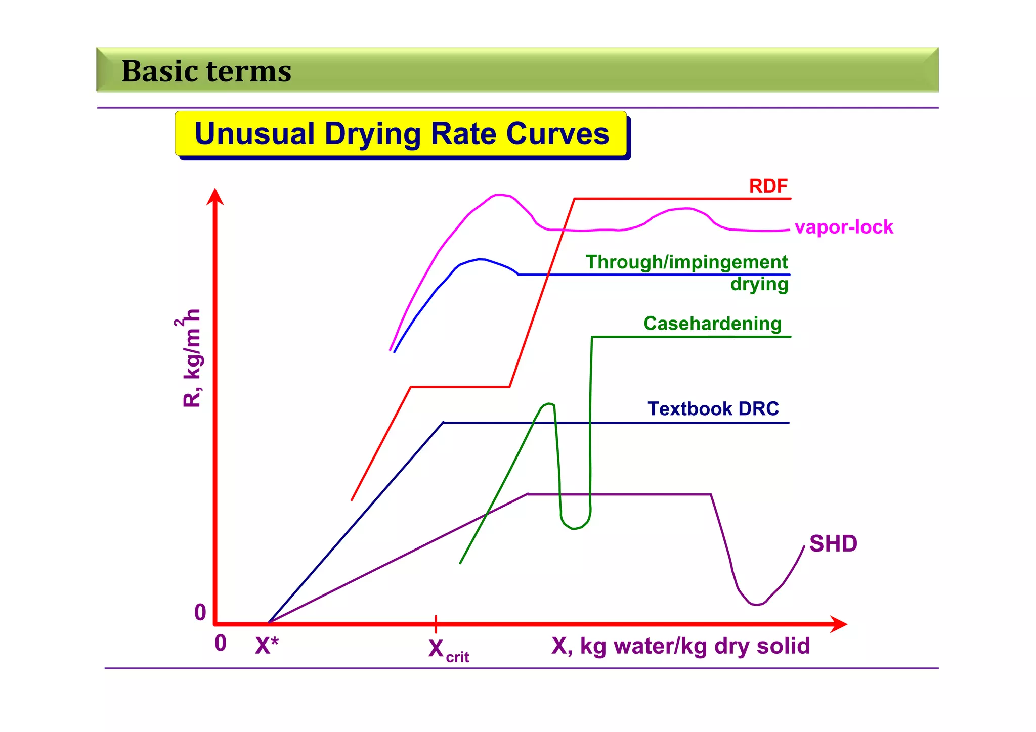 Drying_Principles and Practice.pdf