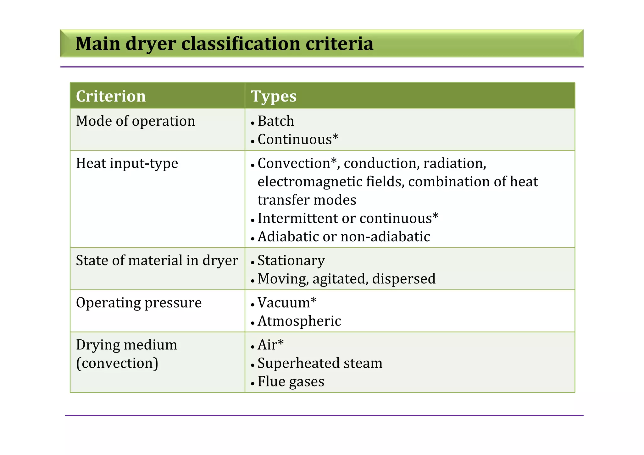 Drying_Principles and Practice.pdf