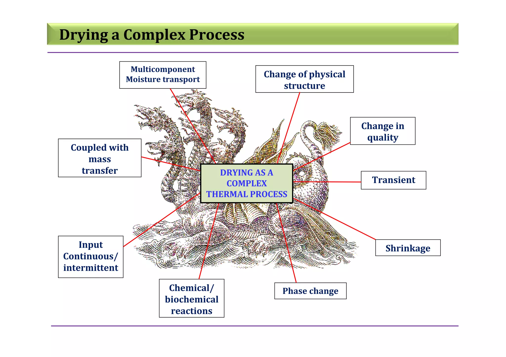 Drying_Principles and Practice.pdf