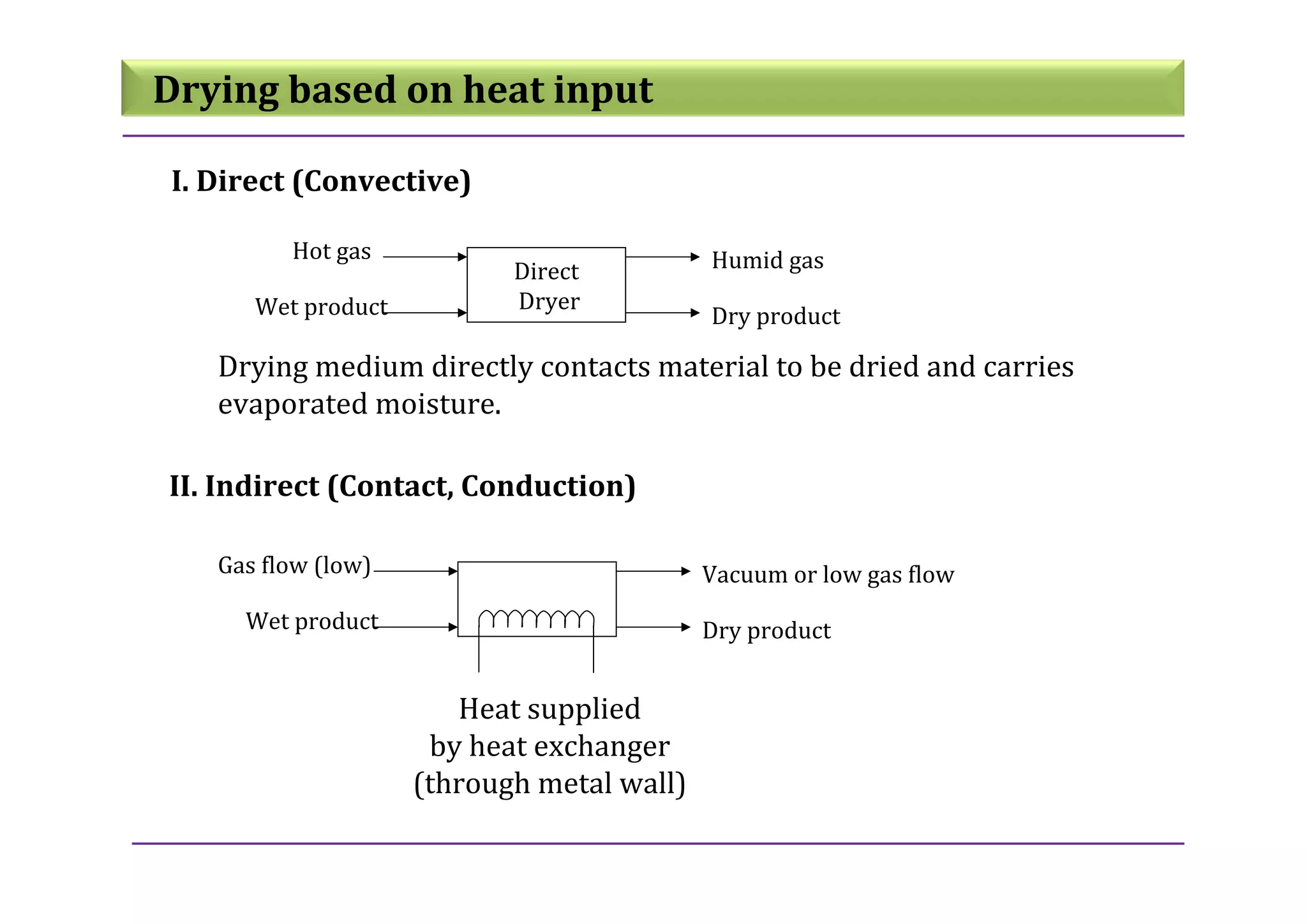 Drying_Principles and Practice.pdf