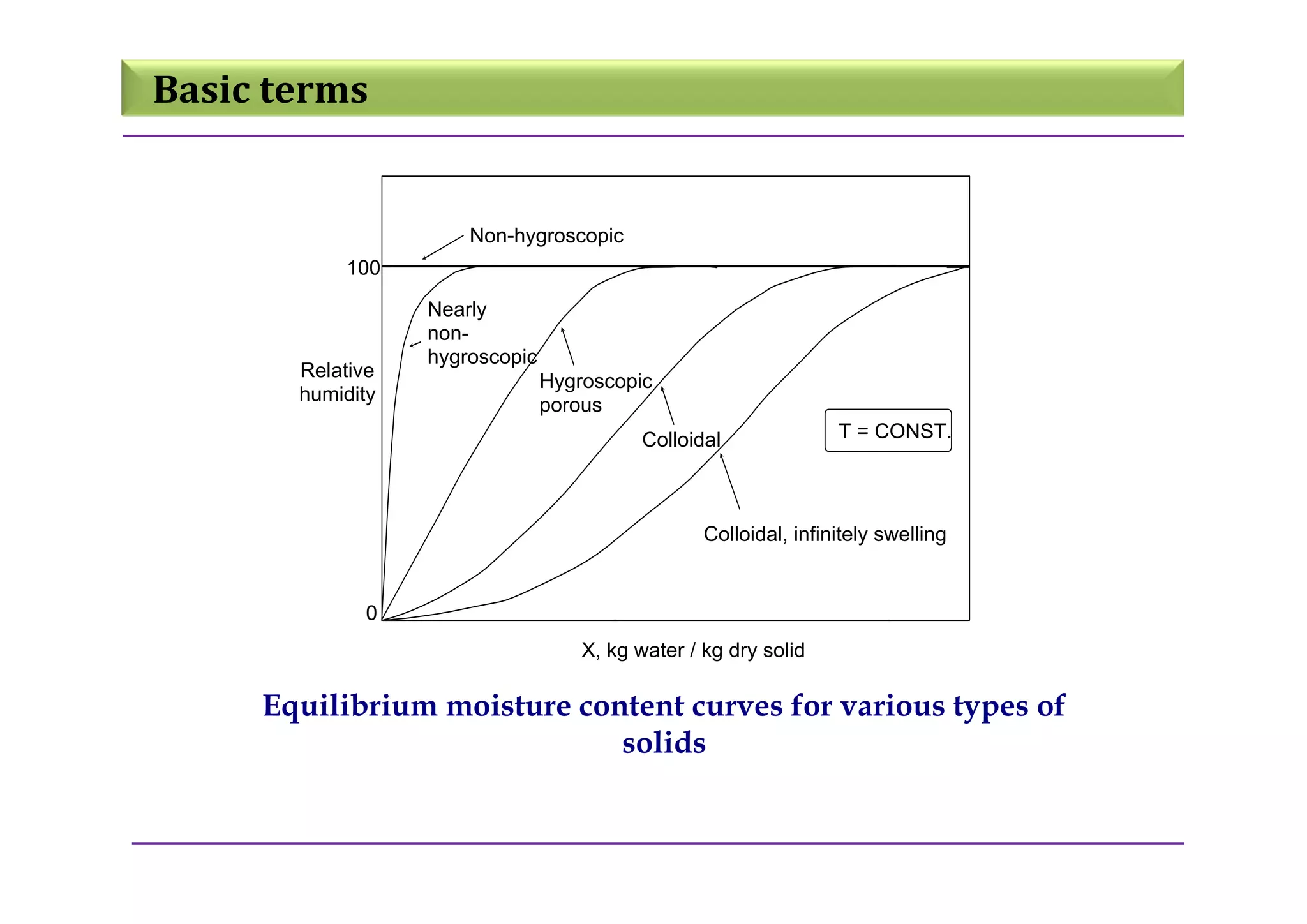 Drying_Principles and Practice.pdf