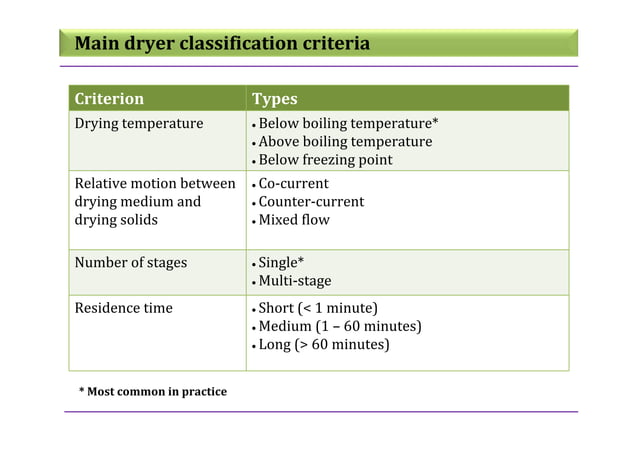 Drying_Principles and Practice.pdf