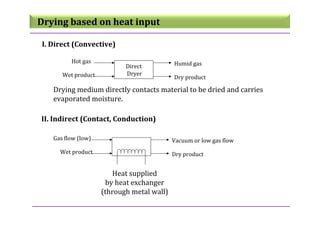 Drying_Principles and Practice.pdf