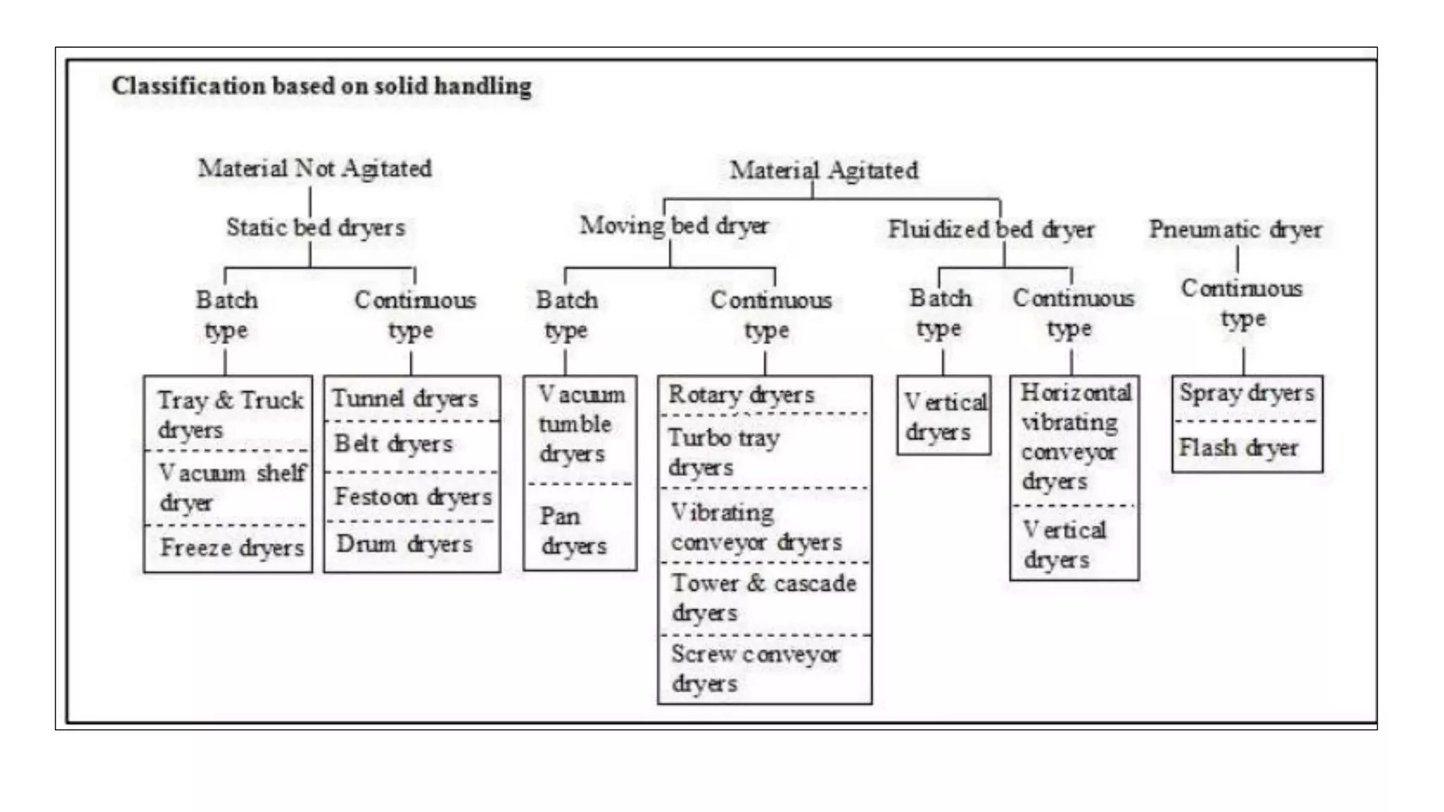 Drying process | PPT