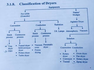 pharmaceutical Drying process ppt pharmaceutics RA | PPT