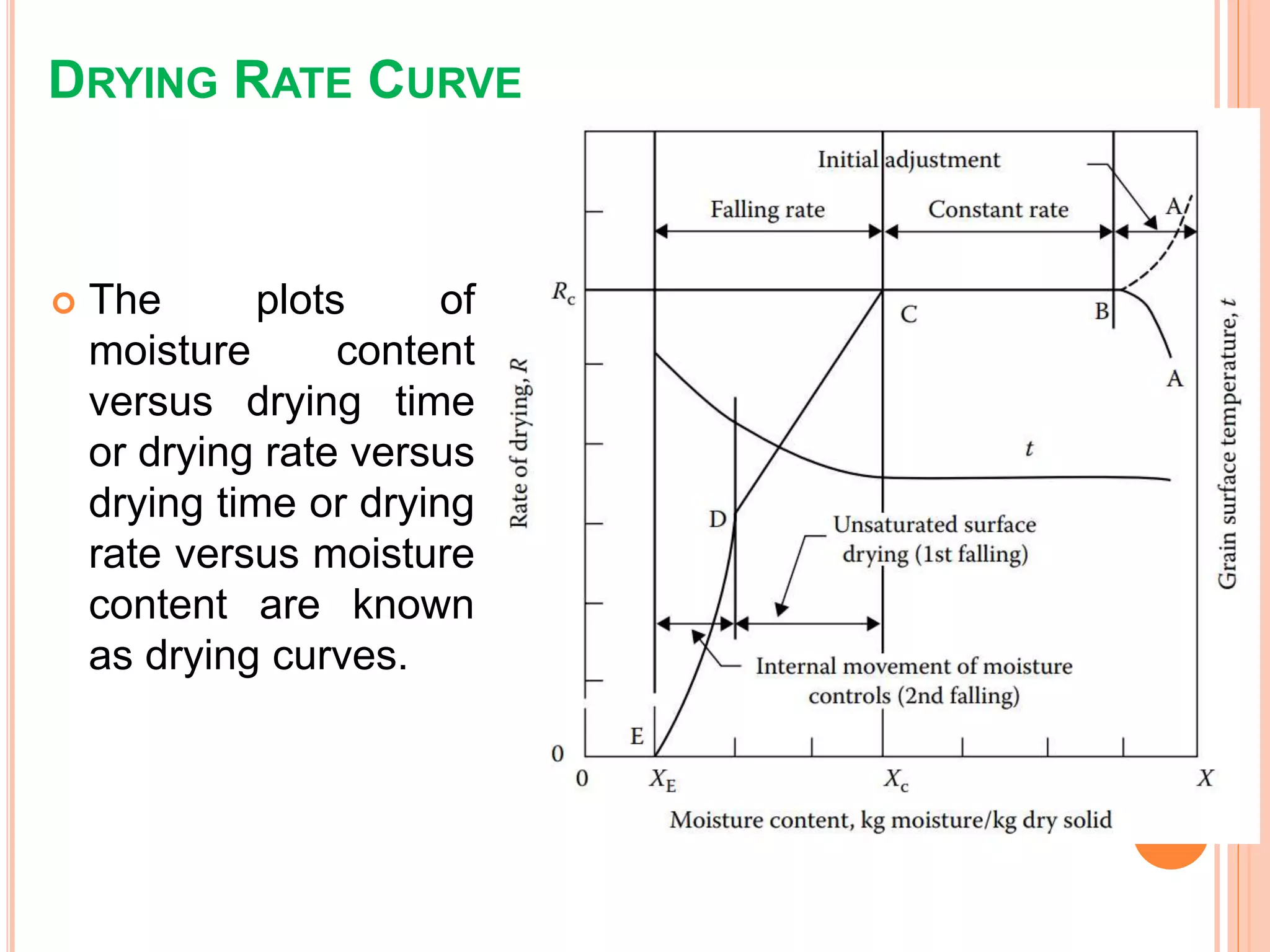 Drying theory and drying rating curve | PPTX