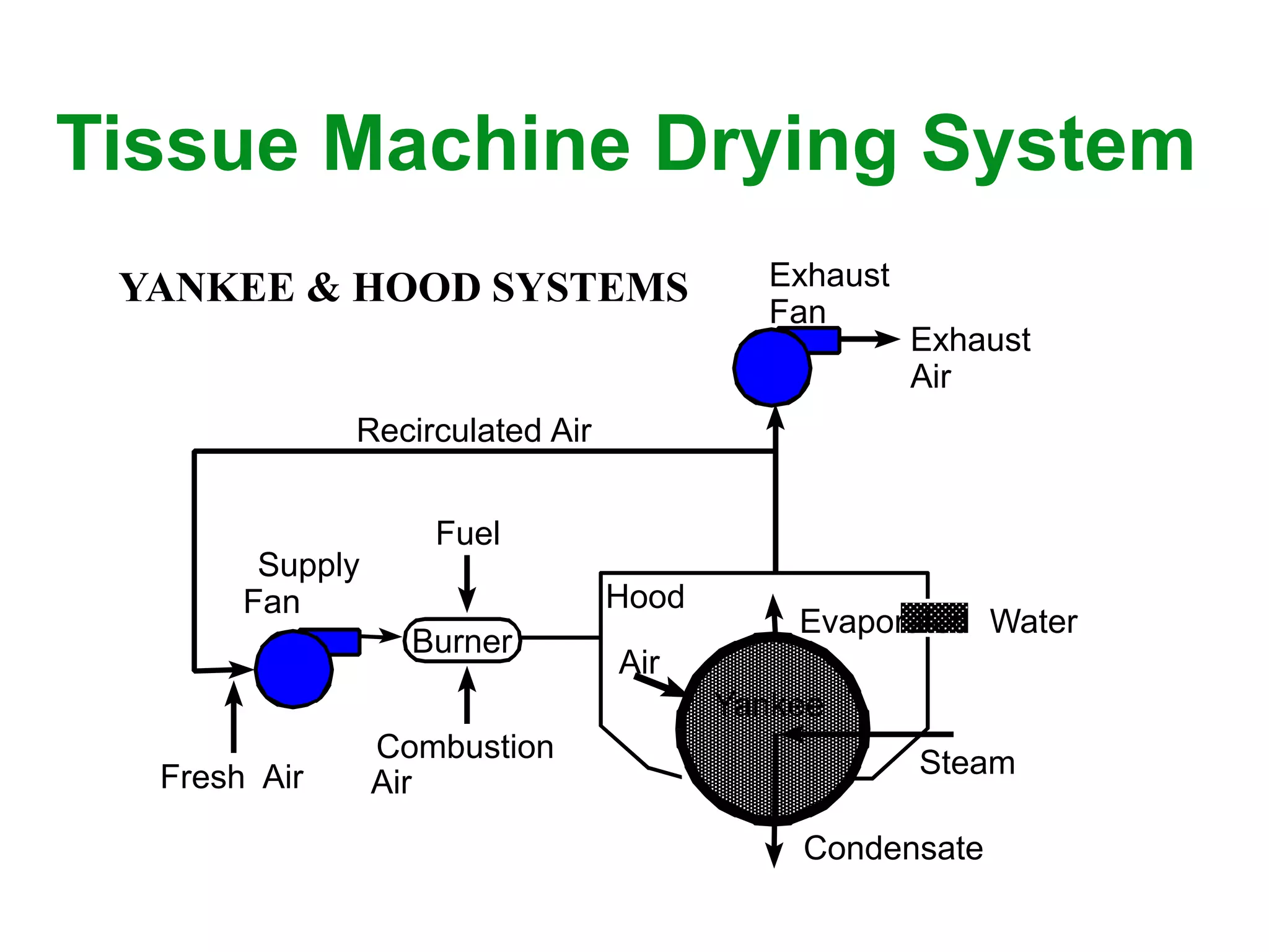 Drying training Equipment Operation and control | PDF