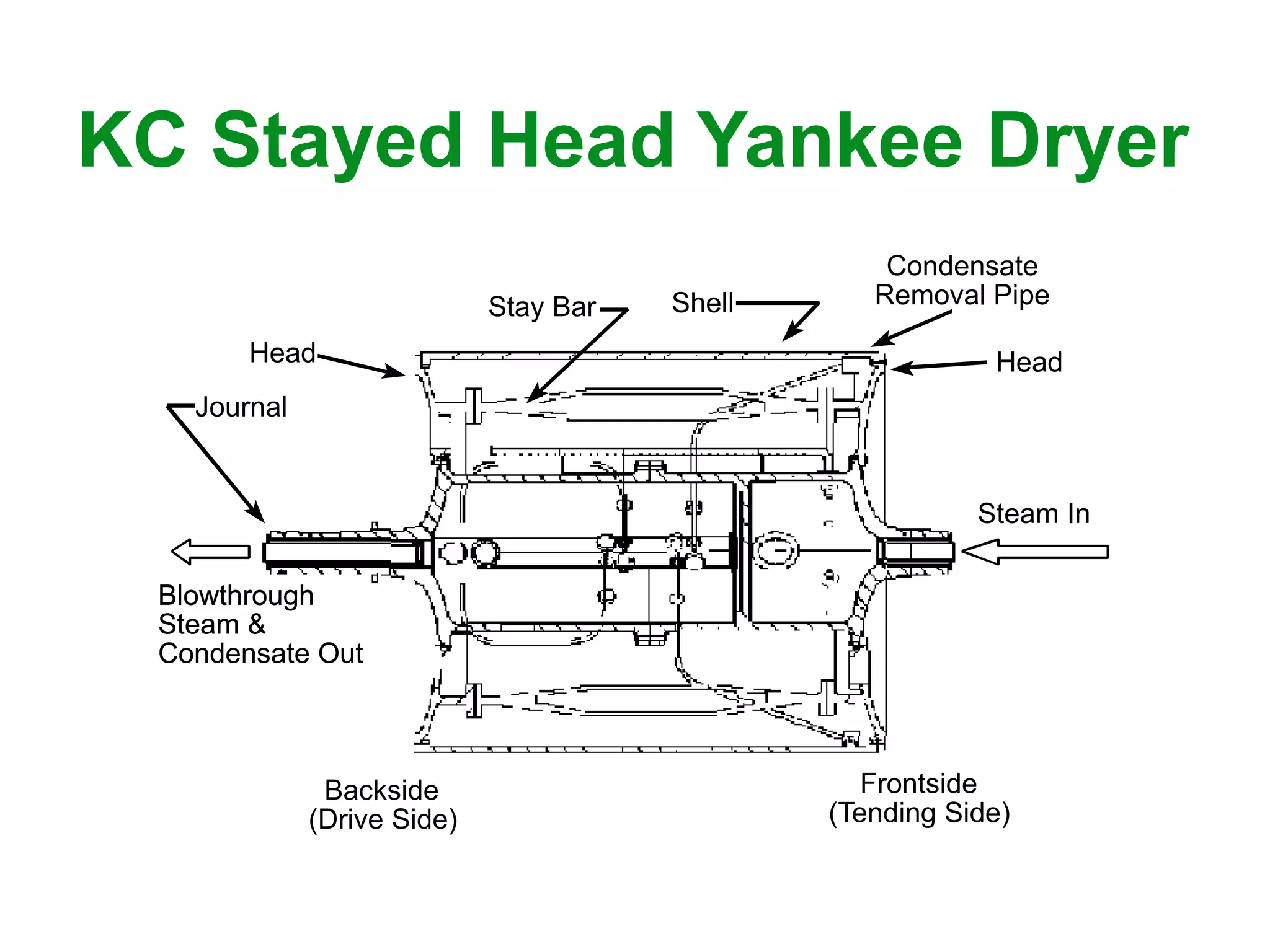 Drying training Equipment Operation and control | PDF