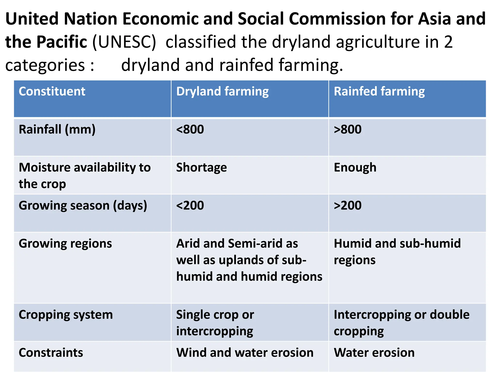 DRYLAND AGRICULTURE, classification.pptx