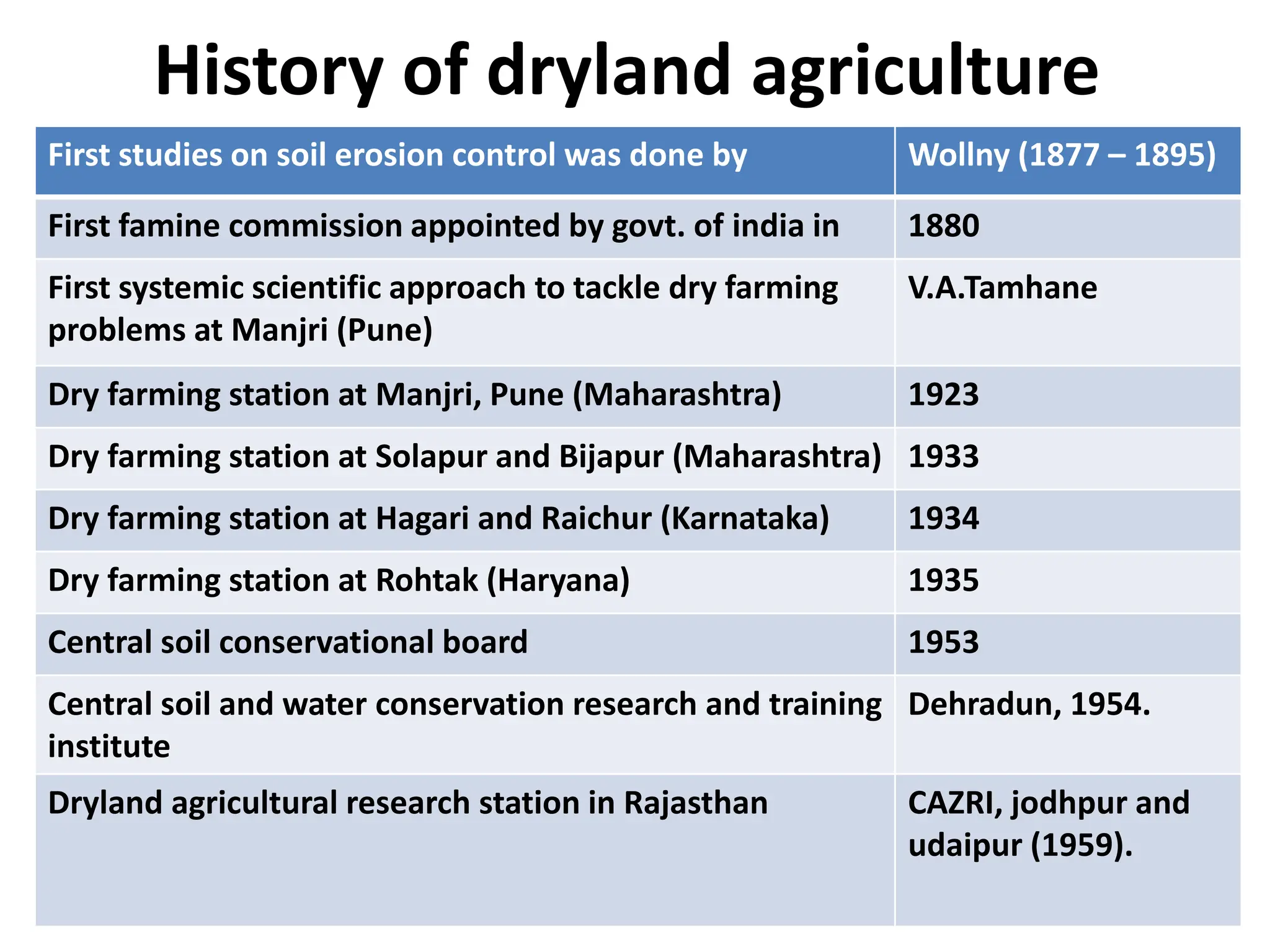 DRYLAND AGRICULTURE, classification.pptx