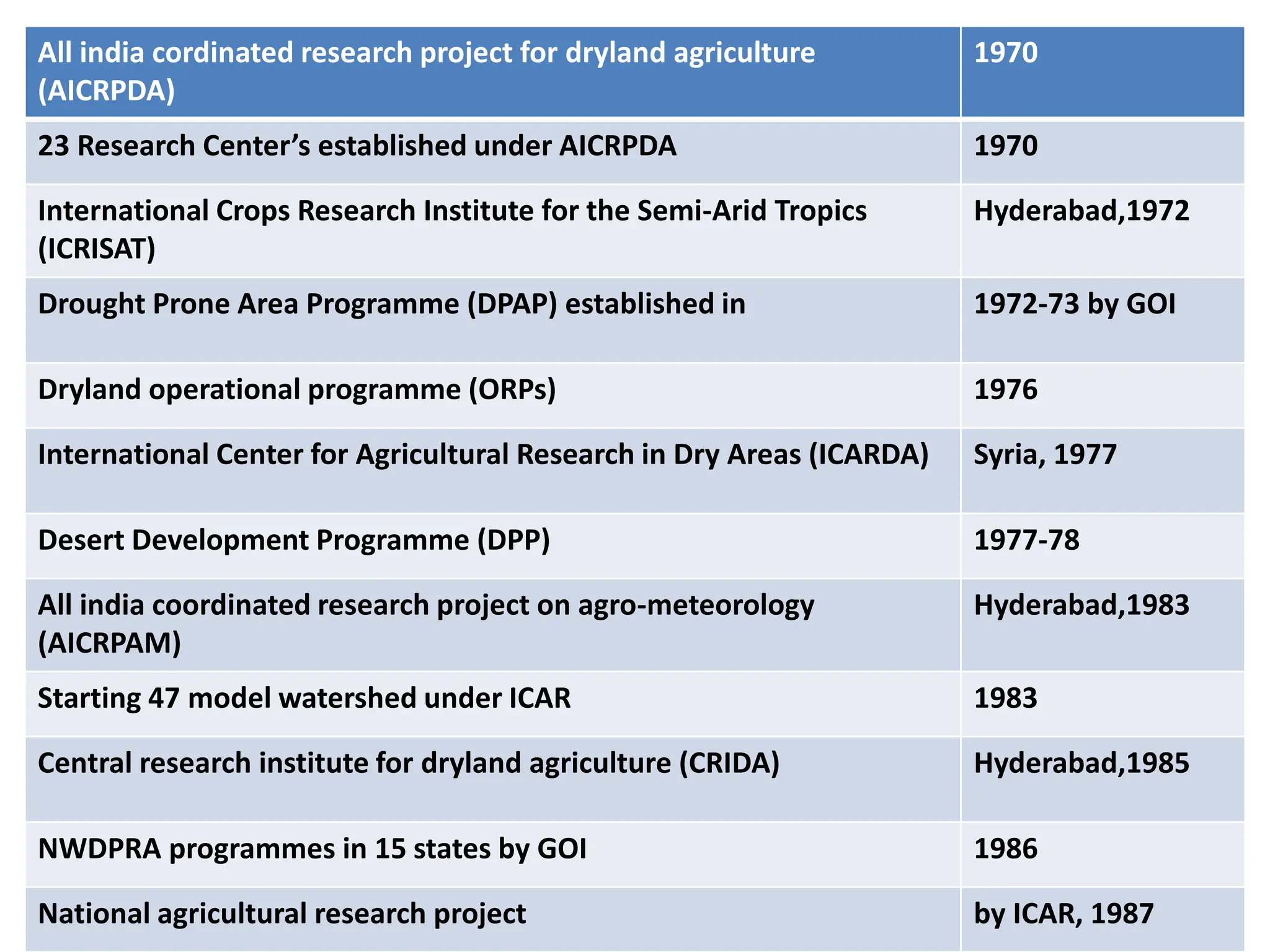 DRYLAND AGRICULTURE, classification.pptx
