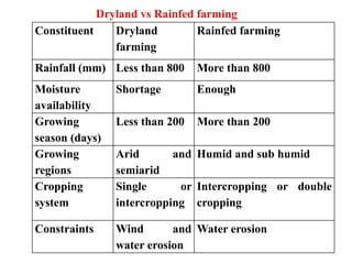 Dry land agriculture | PPTX