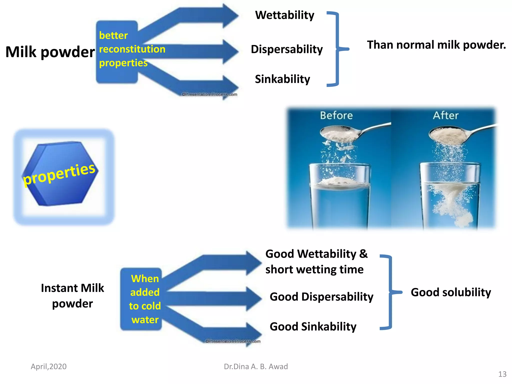 Dry milk powder | PDF