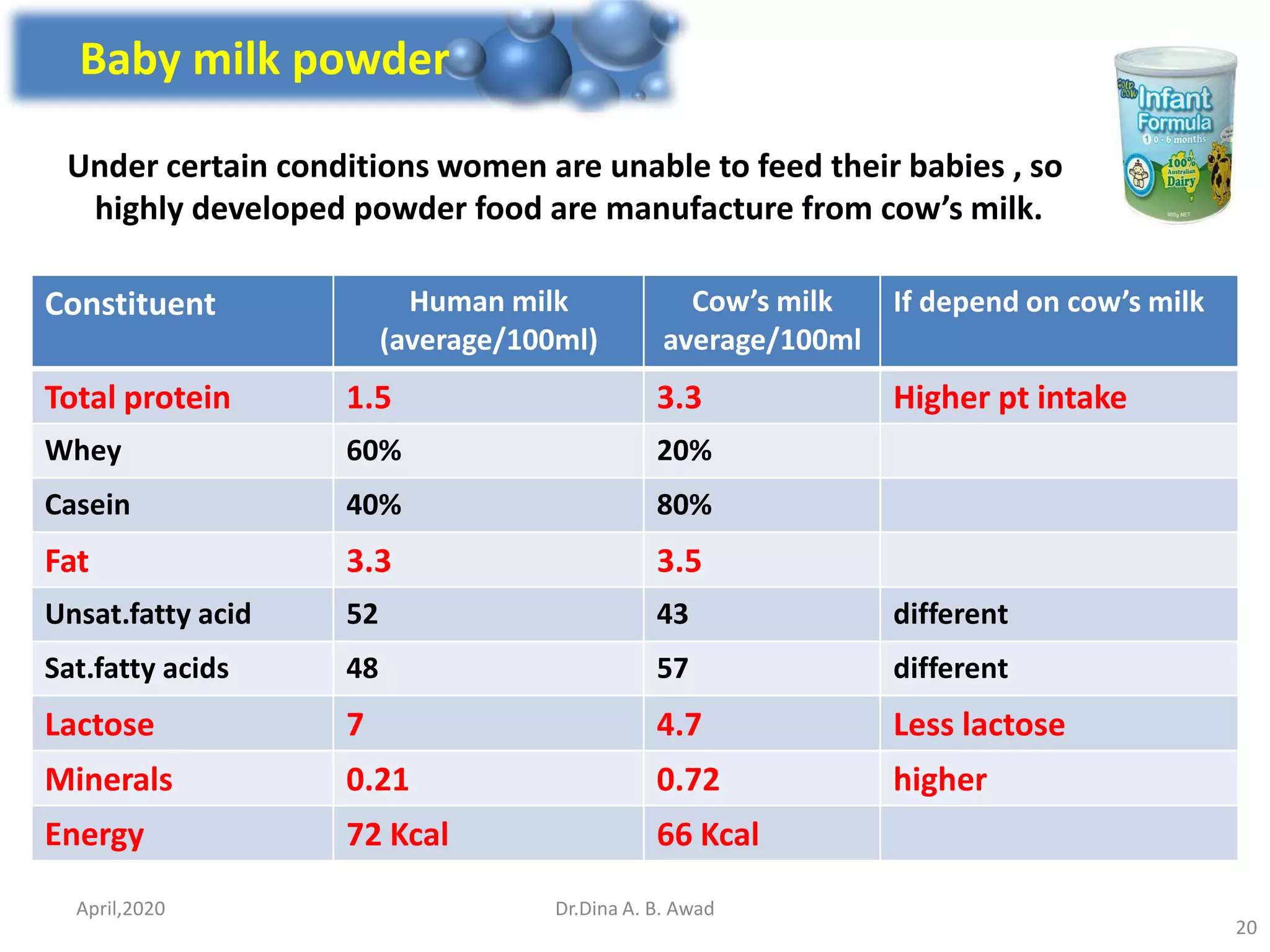 Dry milk powder | PDF