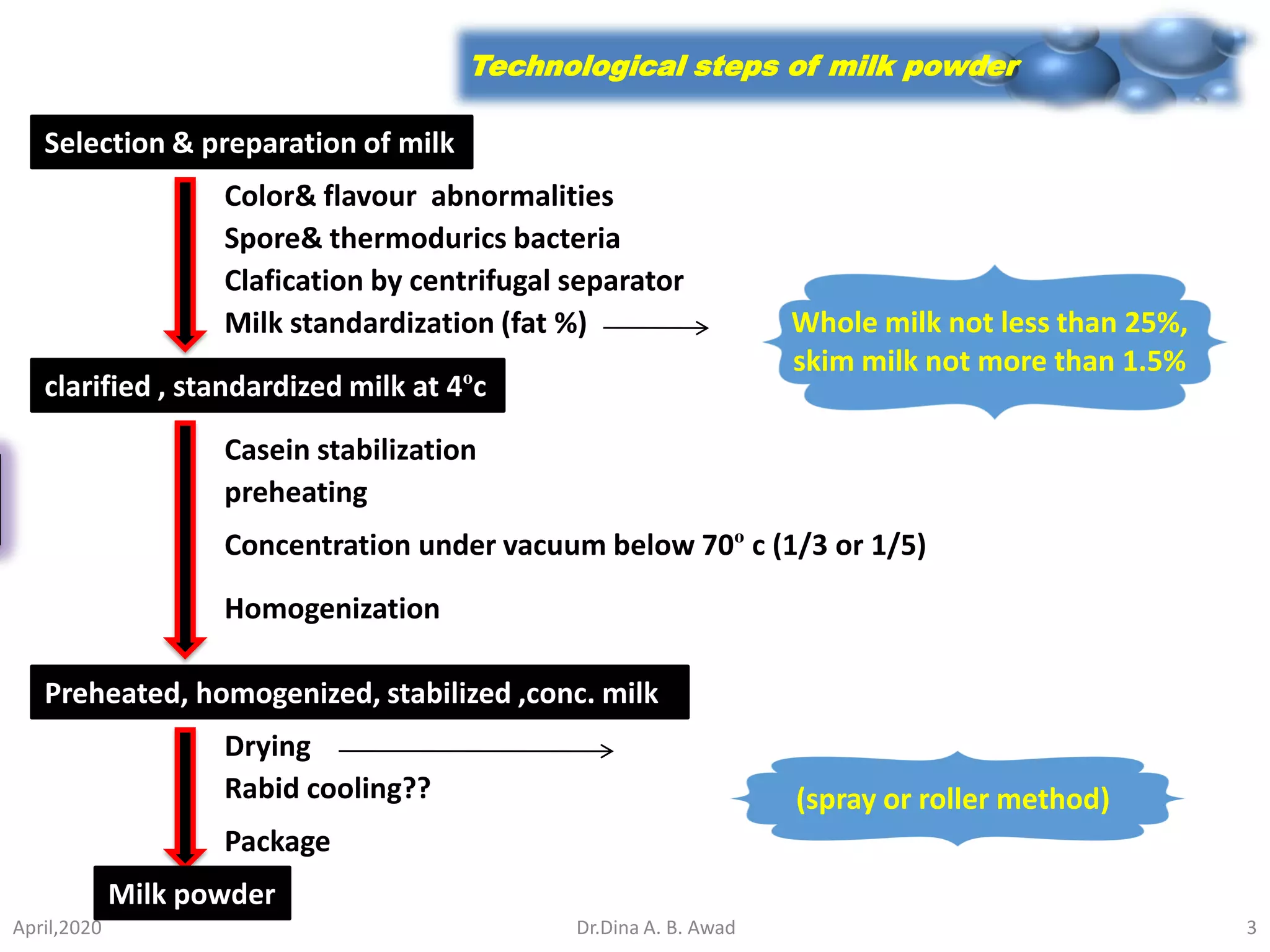 Dry milk powder | PDF