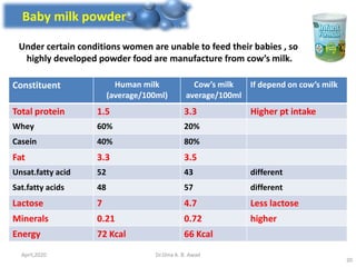 Dry milk powder | PDF
