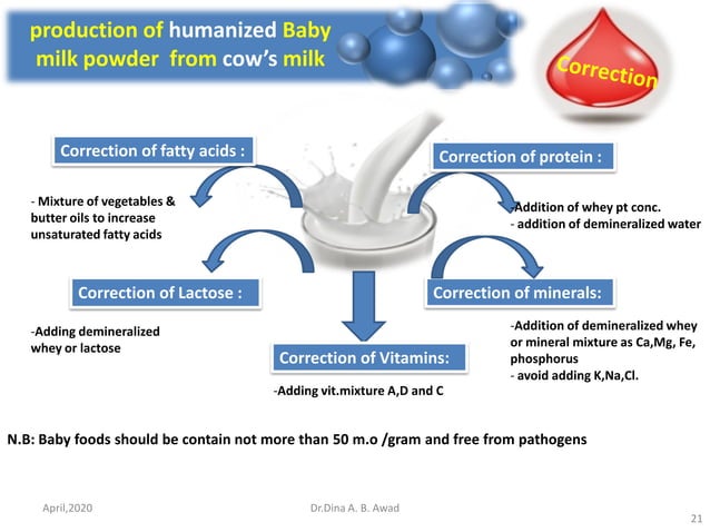 Dry milk powder | PDF