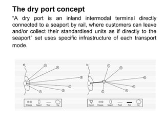 Dry port logistics 2015 | PPT