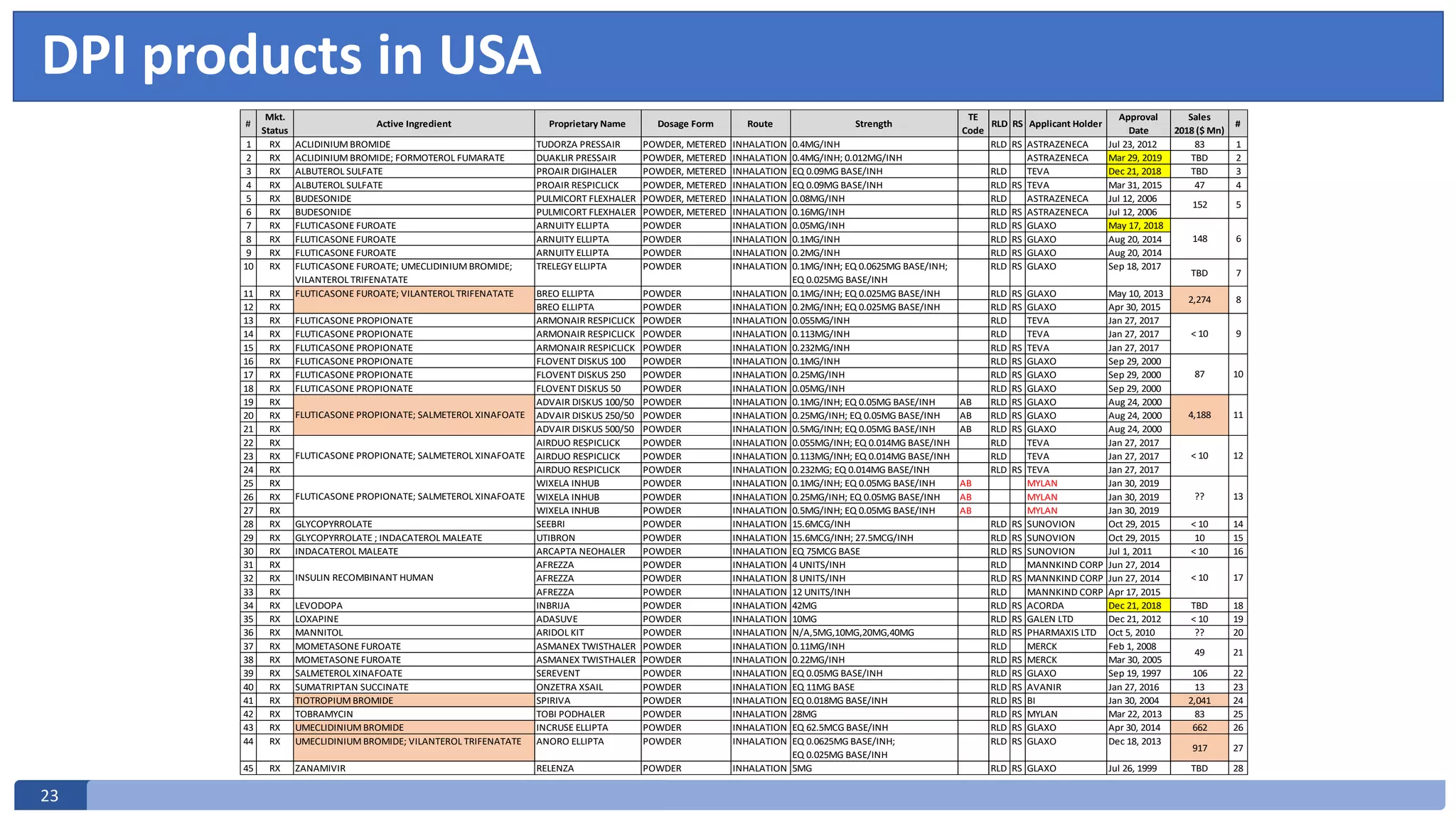 Dry Powder Inhalers (DPIs) - At a glance | PDF