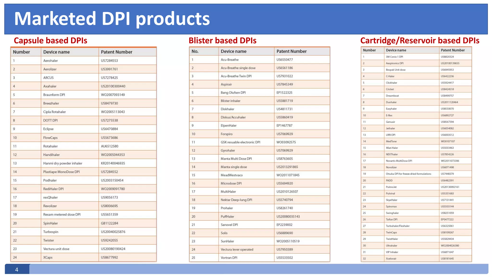 Dry Powder Inhalers (DPIs) - At a glance | PDF