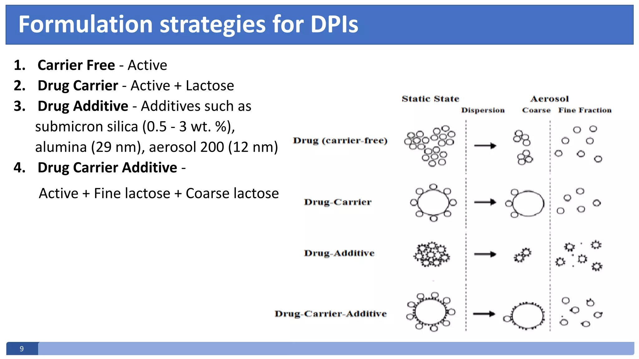 Dry Powder Inhalers (DPIs) - At a glance | PDF