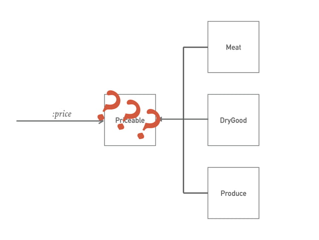 Dry Principle Is Misunderstood | PPT