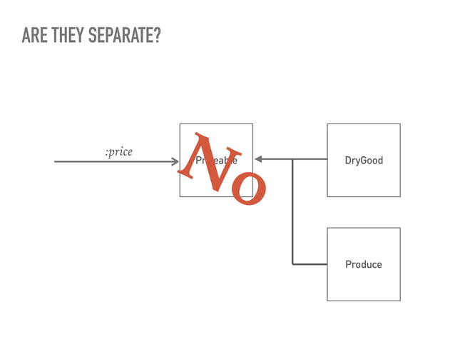 Dry Principle Is Misunderstood | PPT