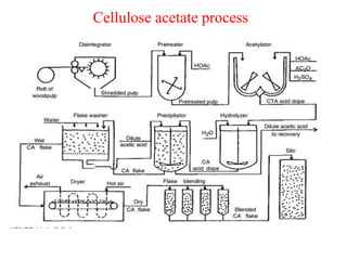 Cellulose Acetate Dry spinning method. | PPTX