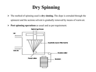 Cellulose Acetate Dry spinning method. | PPTX