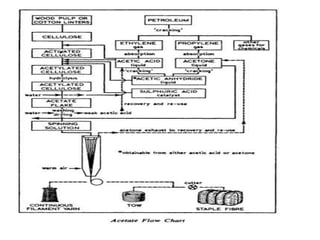 Cellulose Acetate Dry spinning method. | PPTX