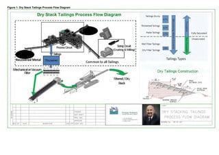 Dry Stack Tailings | PDF