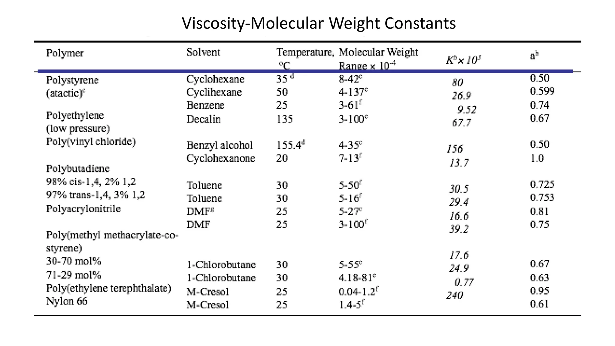 Polymer Molecular weight and its Measurement methods.pptx | Chemistry ...