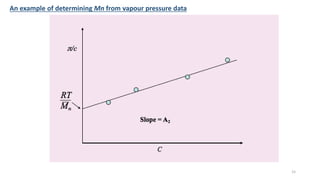 Polymer Molecular weight and its Measurement methods.pptx