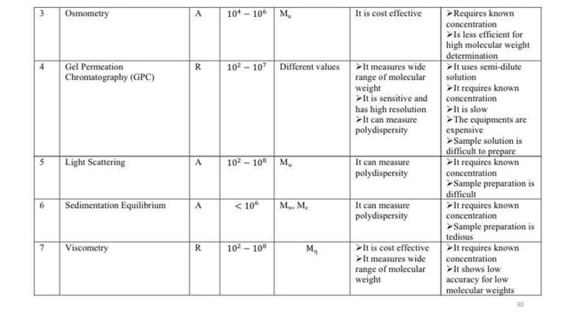 Polymer Molecular weight and its Measurement methods.pptx | Chemistry ...