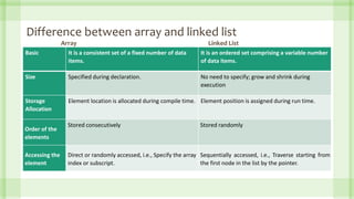 Dynamic memory allocation and linked lists | PPTX