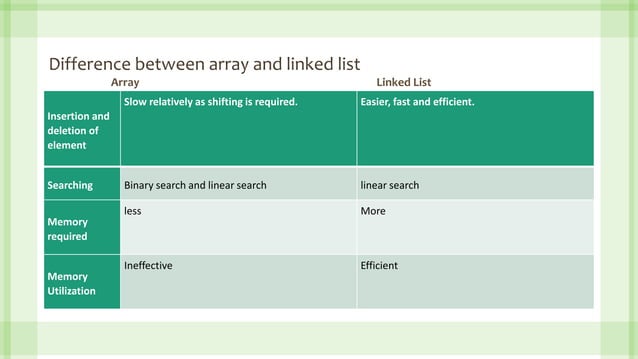 Dynamic memory allocation and linked lists | PPT Dynamic memory allocation and linked lists | PPT