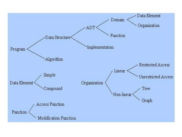 Data Structure Introduction chapter 1 | PPTX